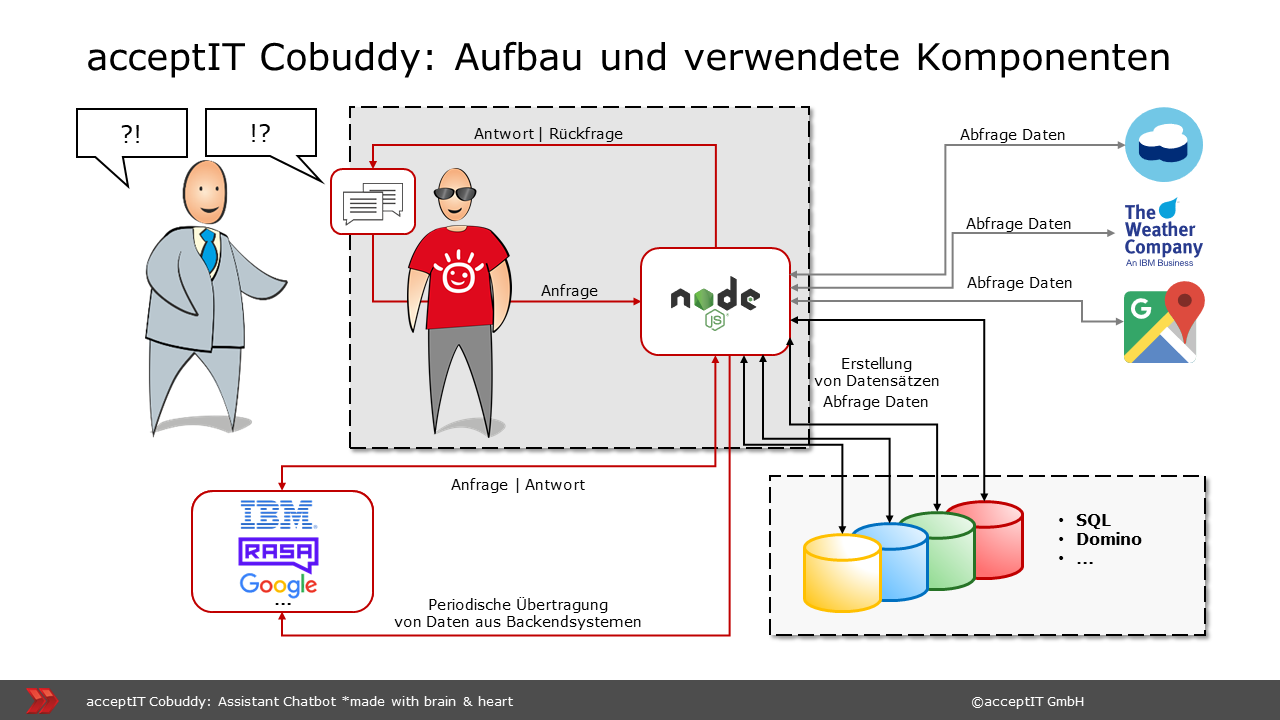 Cobuddy: Anwendungen in natürlicher Sprache bedienen - acceptIT GmbH